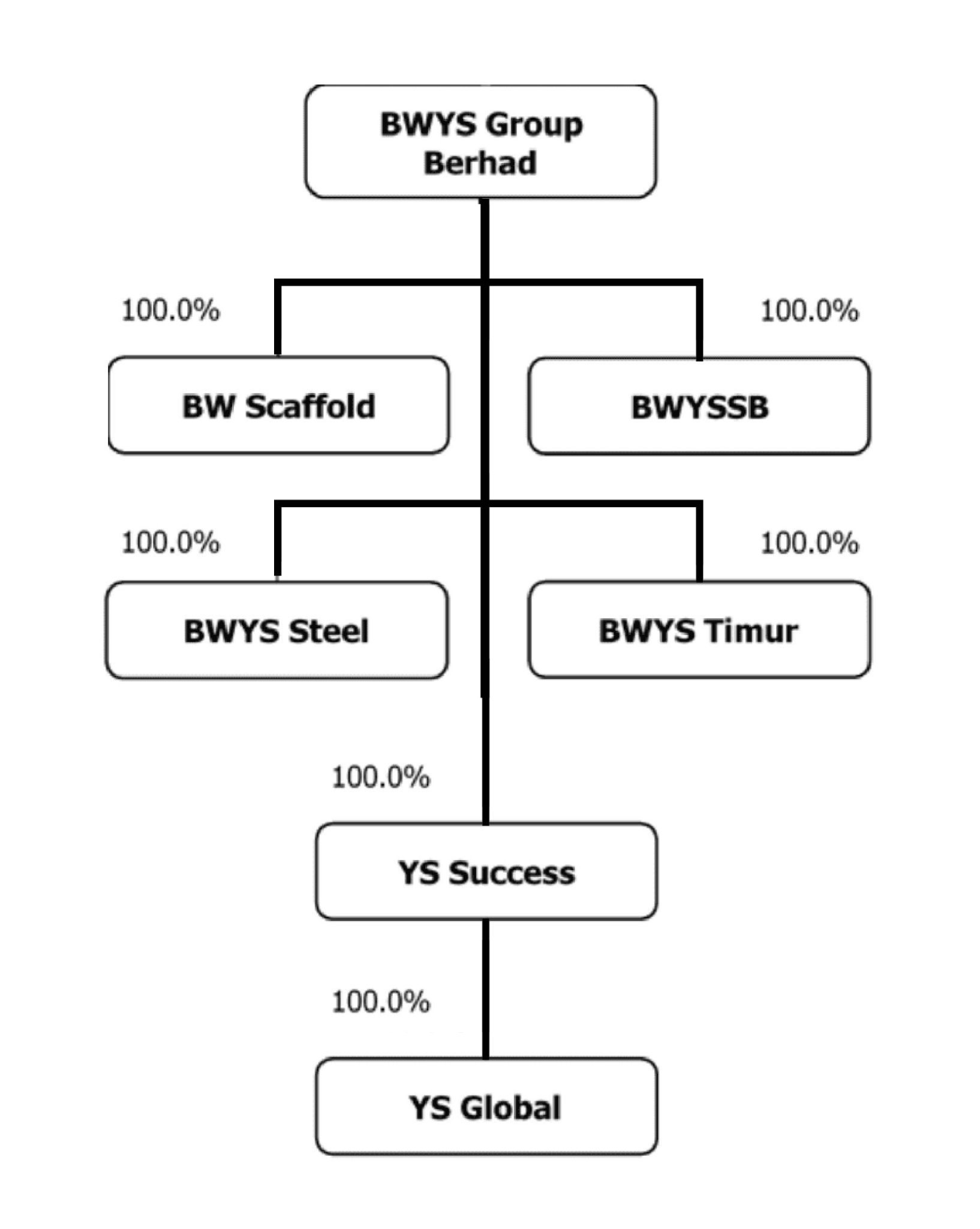 Corporate Structure