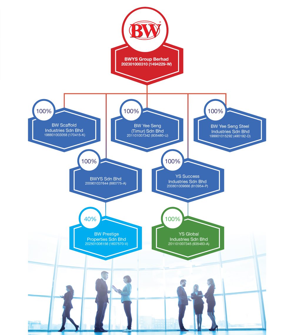 Corporate Structure