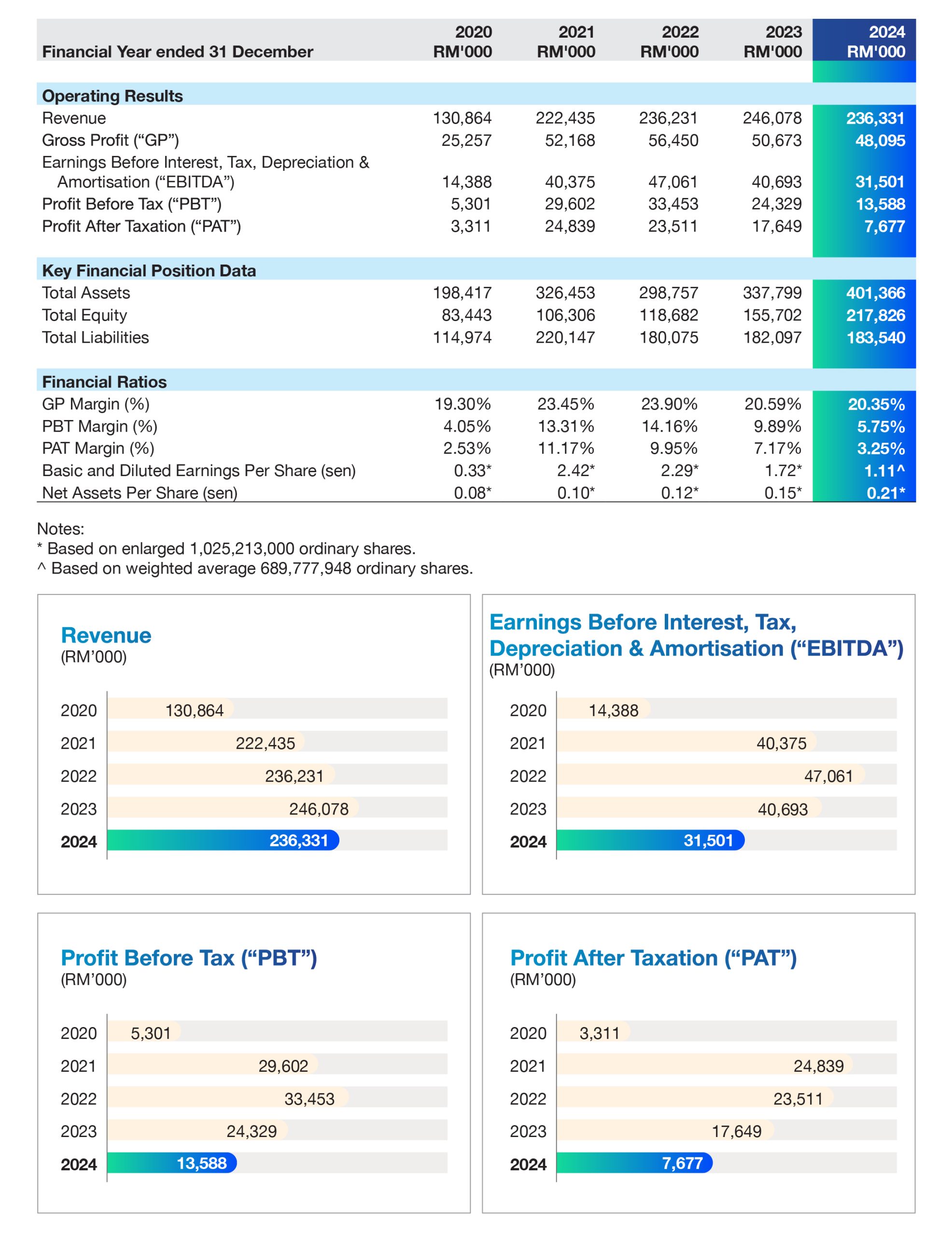 Financial Information